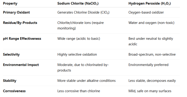 Sodium Chlorite vs Hydrogen Peroxide - Huiya Envirotech